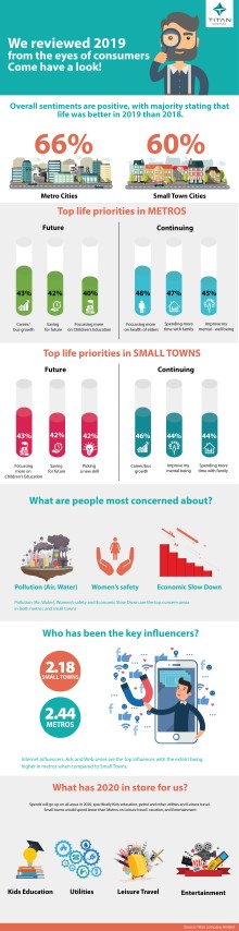 Titan unveiled its ‘Consumer Sentiment Report’ for the year 2019 ...