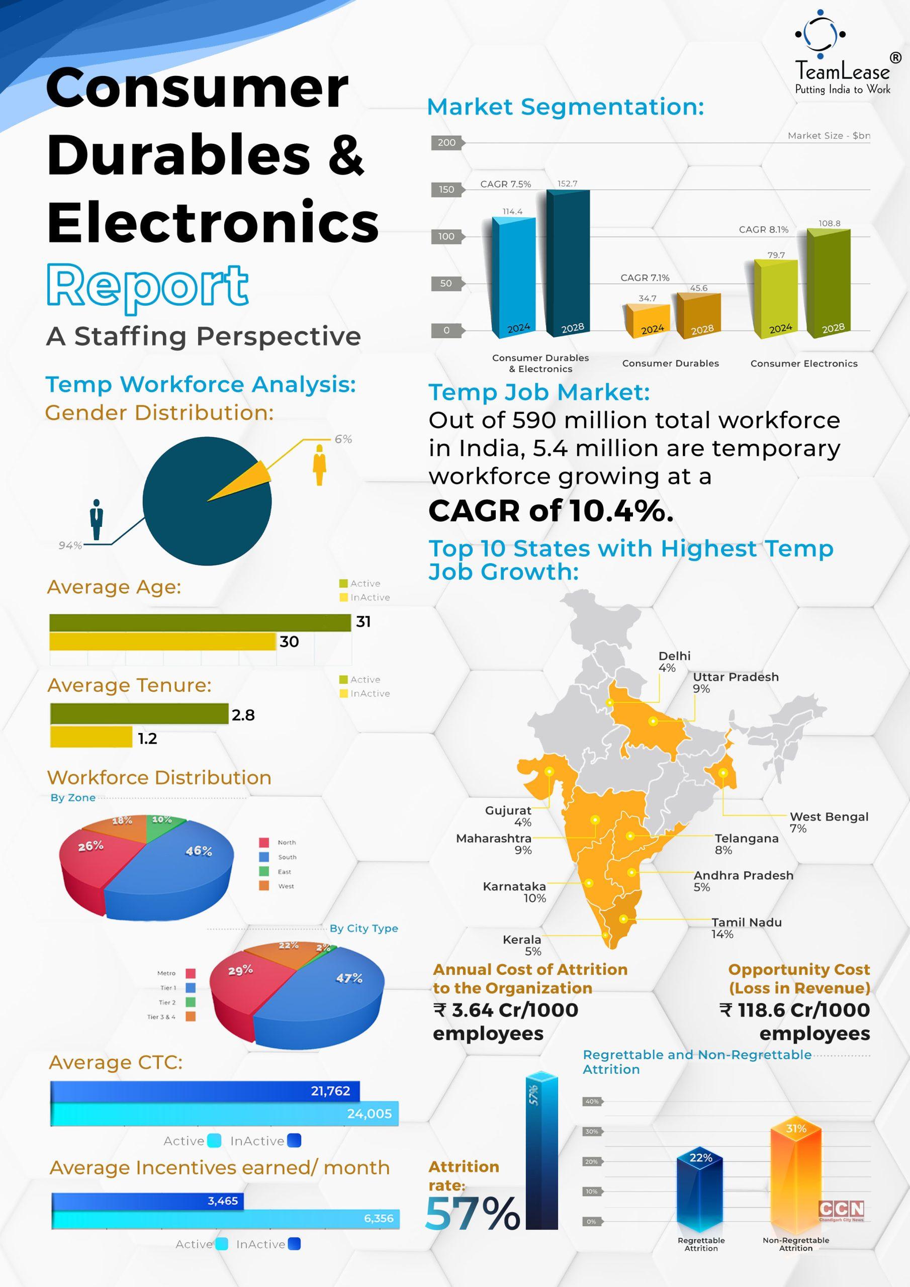 AmidConsumer Durables&Electronics Growth, 57% Attrition Demands Action ...